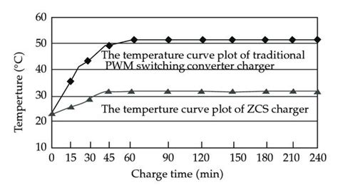 A Comparison Of Power Switch Temperature Curves Download Scientific Diagram