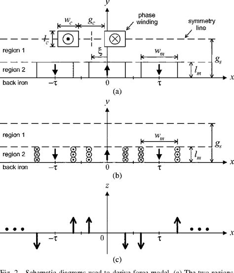 Figure 2 From Performance Assessment Of Air Core Linear Permanent