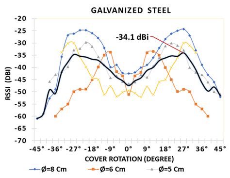 Rssi Measured For Rfid Tags With Different Covering Materials Download Scientific Diagram