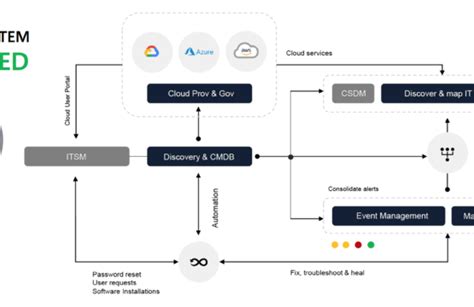 ServiceNow ITOM Einar Partners Research Unit