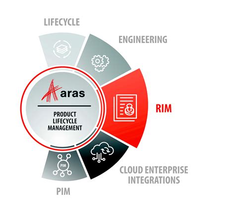 Aras Plm Development