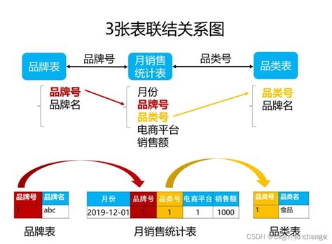 Sql电商面试题:如何分析复杂业务?51cto博客数据分析sql面试题 Sql电商面试题:如何分析复杂业务?51cto博客数据分析sql面试题