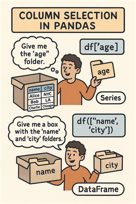 How To Use Double Square Brackets In Pandas Mark Faizi Posted On The Topic Linkedin