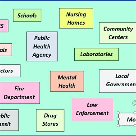 1 A Public Health System Of Interacting Interdependent Components Download Scientific Diagram