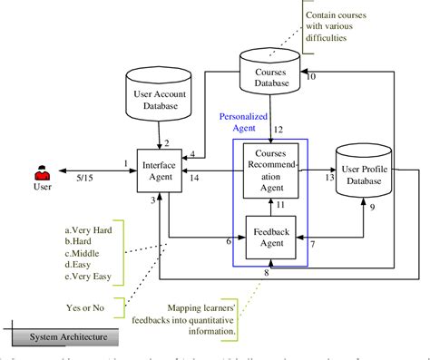 Figure 1 From Personalized E Learning System Using Item Response Theory