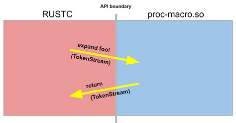 Procedural Macros Under The Hood Part Ii The Rustrover Blog