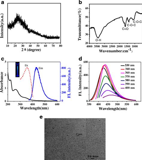 The X Ray Diffraction Pattern For The Cds A Ft Ir Spectra Of The Cds
