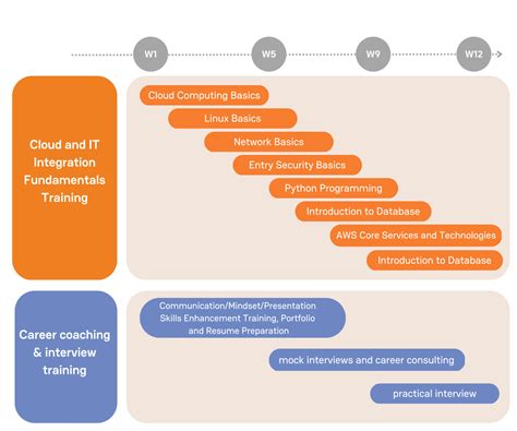 Aws Re Start En The Master Academy