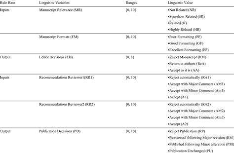 Fuzzy Linguistic Variables Linguistic Values And The Range Value Assumed Download Table