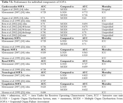 Table 75 From Evaluation Of Sofa Based Models For Predicting Mortality