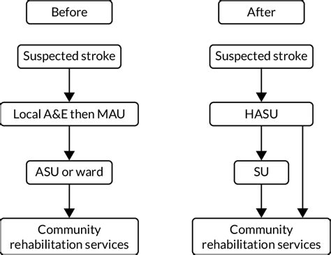 Summary Of Londons Stroke Service Model Before And After Download Scientific Diagram