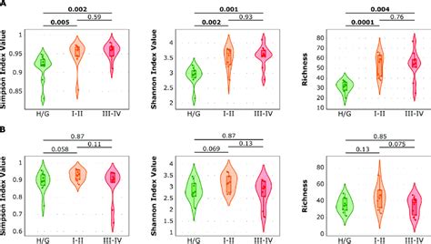 Comparison Of Alpha Diversity Metrics Simpson S Index Shannon S