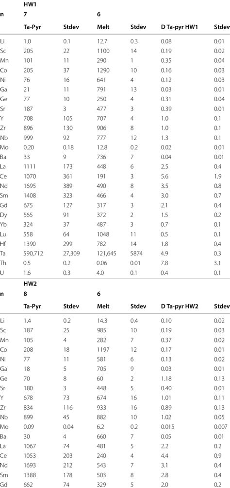 Trace Element Compositions Of Minerals And Melts And Calculated