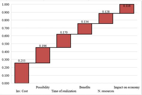 Weights Of Criteria For Evaluating The General Strategies Obtained By
