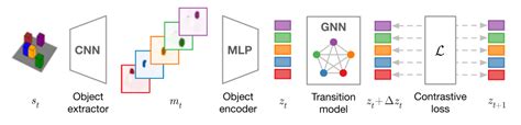 Contrastive Learning Of Structured World Models Elias Z Wang Ai Researcher And Phd Candidate