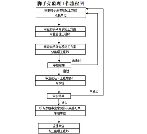 脚手架工程监理实施细则 监理细则 筑龙工程监理论坛