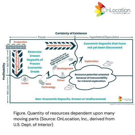 This Image Provides A Visual Framework For Understanding Concepts Regarding Resource Estimates