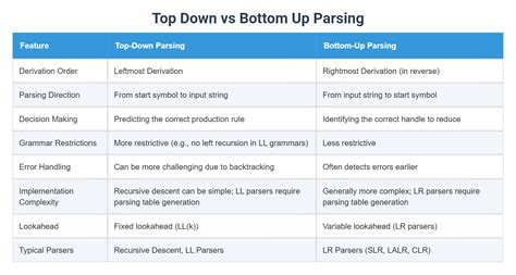 Top Down Vs Bottom Up Parsing