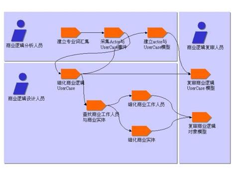 Uml软件工程组织
