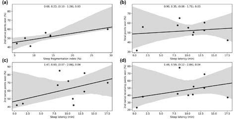 Relationship Between Sleep Fragmentation Index The Night Before The Download Scientific Diagram