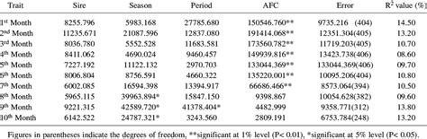 Least Squares Analysis Of Variance Mean Squares Only For Various Download Scientific Diagram