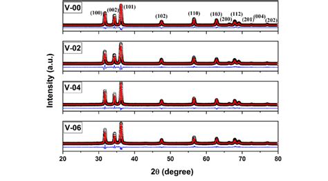 Room Temperature Xrd Patterns Of All The Samples Download Scientific