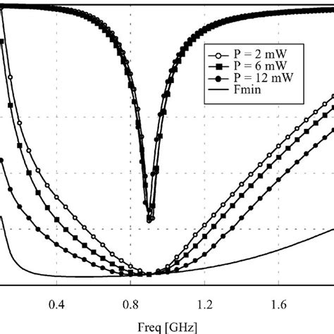 Pdf Cmos Low Noise Amplifier Design Optimization Techniques