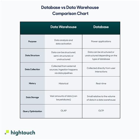 Data Warehouse Vs Database Whats The Difference Hightouch