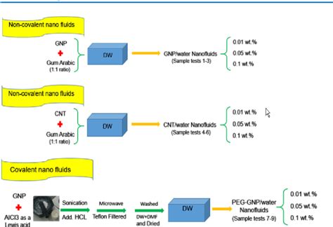 Figure 1 From Comparison Between Nucleate Pool Boiling Heat Transfer Of Graphene Nanoplatelet