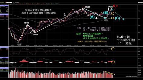 當沖股市台指期莊家收租照過來【231129】富台期結算 今年gdp增幅下修至142％ 海嘯來最糟 全球退休金排名台灣倒數第九 共