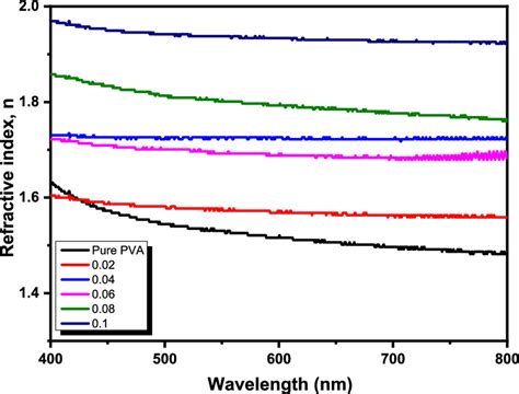 Refractive Index Vs The Wavelength For Pva Srcuti2fe14o27 Download Scientific Diagram