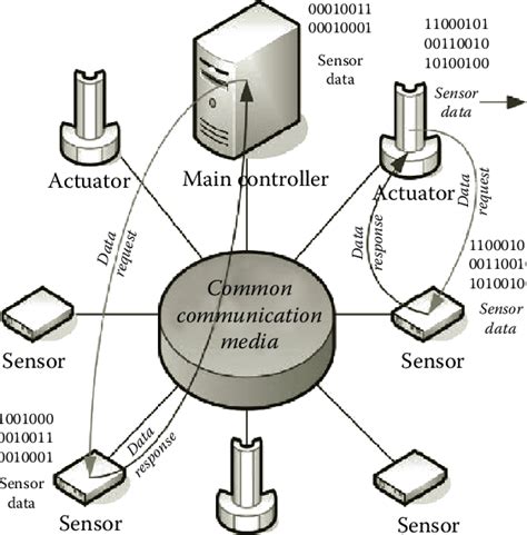 Sensor Network Communication Model Download Scientific Diagram