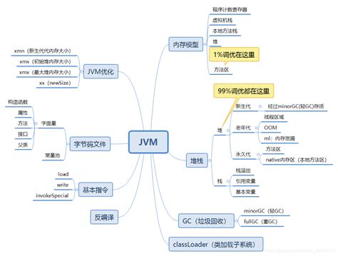 Jvm学习路线简洁明了jvm该什么时候学 Csdn博客