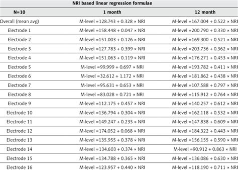 nri threshold based electrode wise linear regression formulas download table