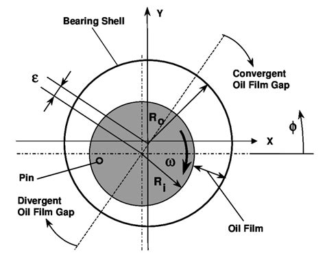Geometry Of A Hydrodynamic Journal Bearing Download Scientific Diagram