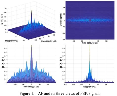 Figure 1 From Intra Pulse Intentional Modulation Recognition Of Radar Signals At Low Snr