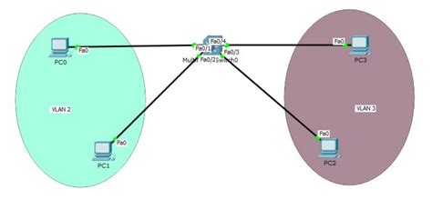 Switch Virtual Interfaces Inter Vlan Routing ⋆ Ipcisco