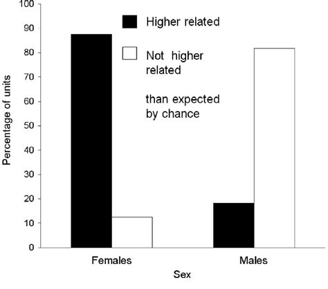 Proportions Of Sexually Segregated Social Units Of Female And Male Download Scientific Diagram