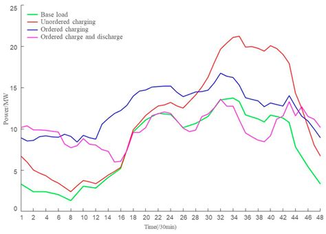 Orderly Charging And Discharging Group Scheduling Strategy For Electric Vehicles