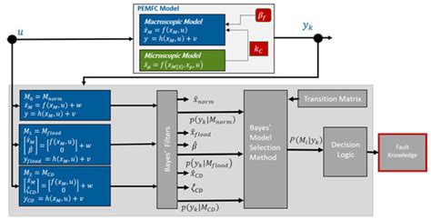 Square Root Unscented Kalman Filter Based Multiple Model Fault Diagnosis Of Pem Fuel Cells