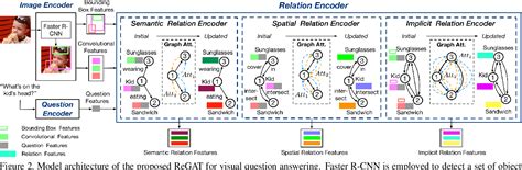 Figure 1 From Relation Aware Graph Attention Network For Visual Question Answering Semantic
