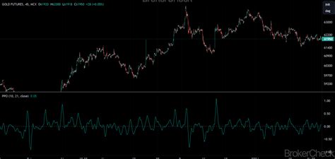 Configuración Y Estrategia Del Oscilador De Mejor Precio En 2025