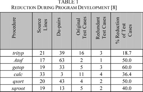 Table 1 From The Impact Of Test Case Reduction And Prioritization On Software Testing