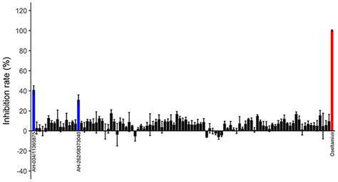 Virtual Screening Approach To Identifying Influenza Virus Neuraminidase Inhibitors Using