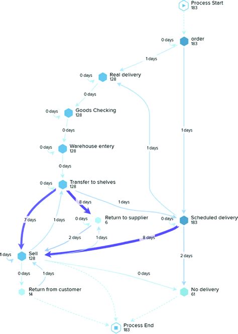Process Map 2 Average Duration Download Scientific Diagram