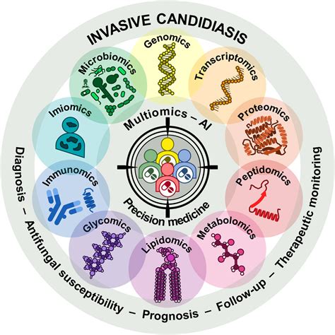 Omics And Multiomics Based Diagnostics For Invasive Candidiasis Toward