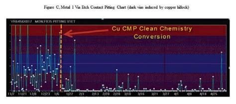 Reduced Defectivity And Cost Of Ownership Copper Cmp Cleans