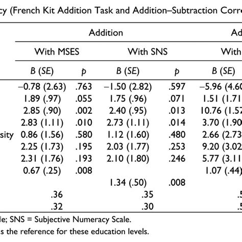 Predictors Of Basic Numeracy French Kit Addition Task And Download Scientific Diagram