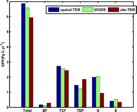 Regional Gpp Pg C Year À1 1 Pg ¼ 10 15 G In 2005 The Largest Download Scientific Diagram