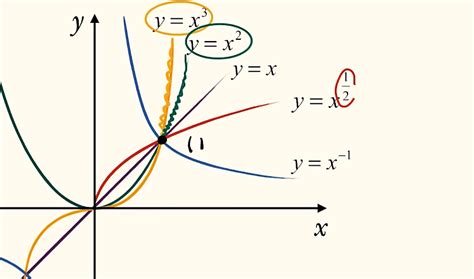 【函数】7幂函数的图象与性质 Csdn博客 【函数】7幂函数的图象与性质 Csdn博客